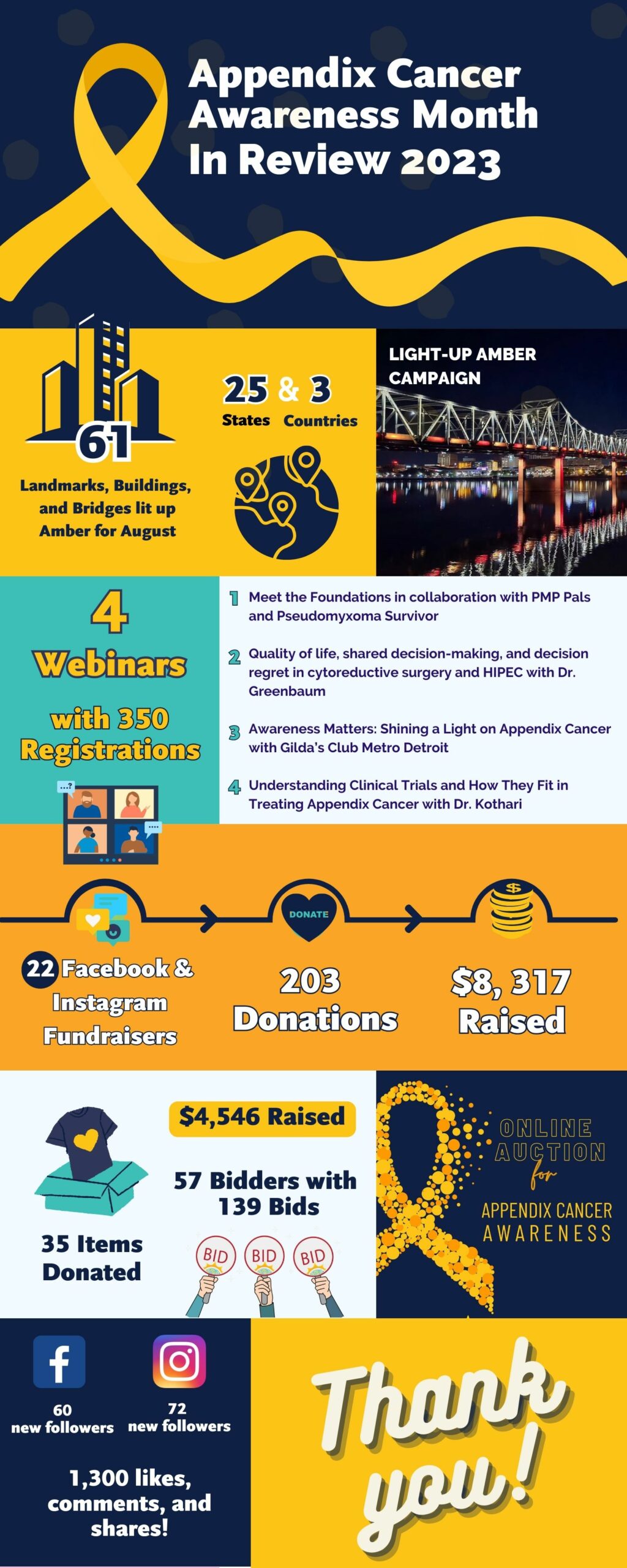 Appendix Cancer Awareness Month 2023 - ACPMP